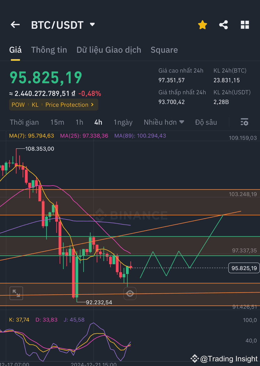 $BTC update view 23/12/2024. Currently, BTC is responding q | Trading Insight on Binance Square
