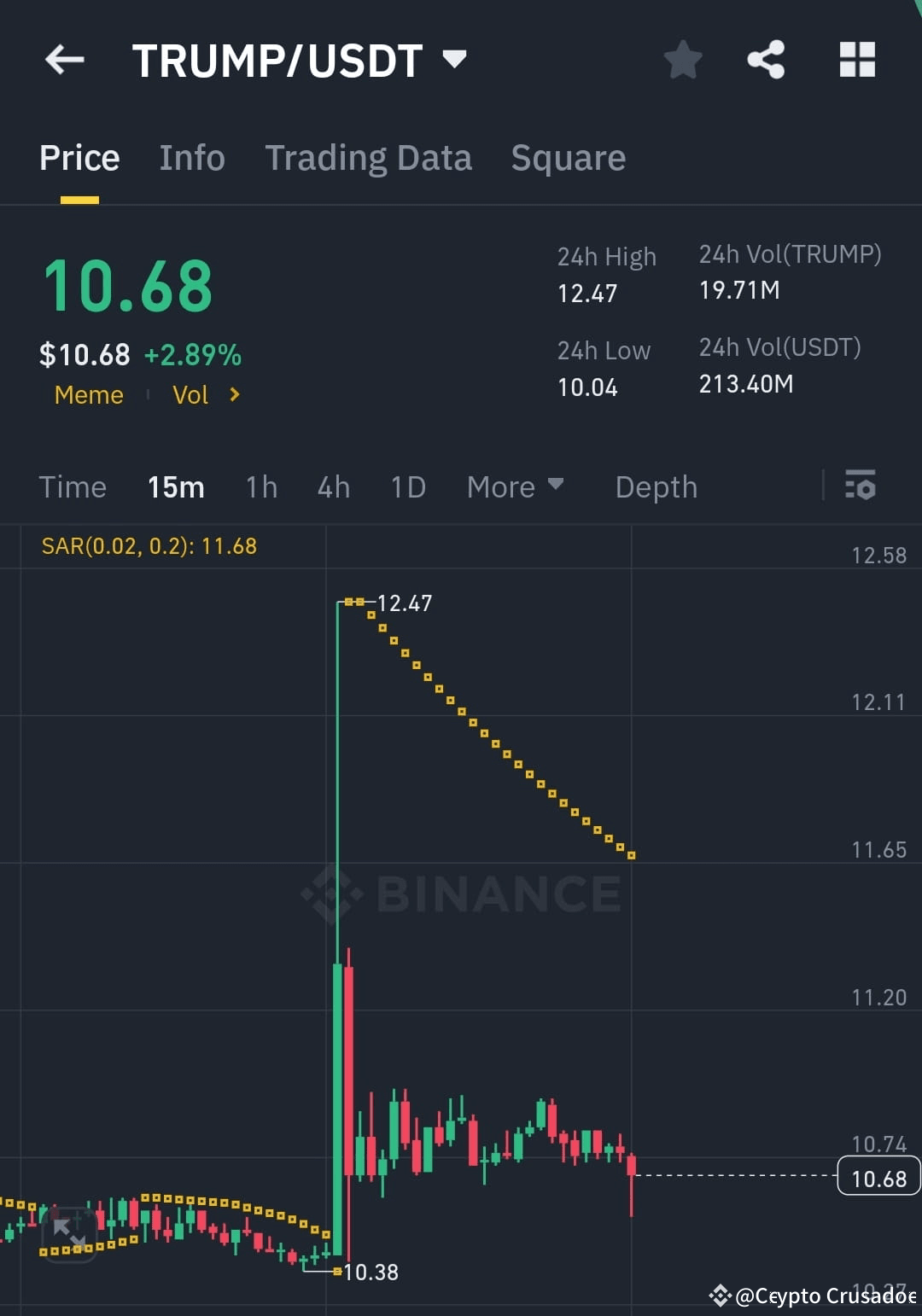 $TRUMP /USDT - Market Update 🚀 Current Price: $10.68 (+2 | Crypto Crusador on Binance Square