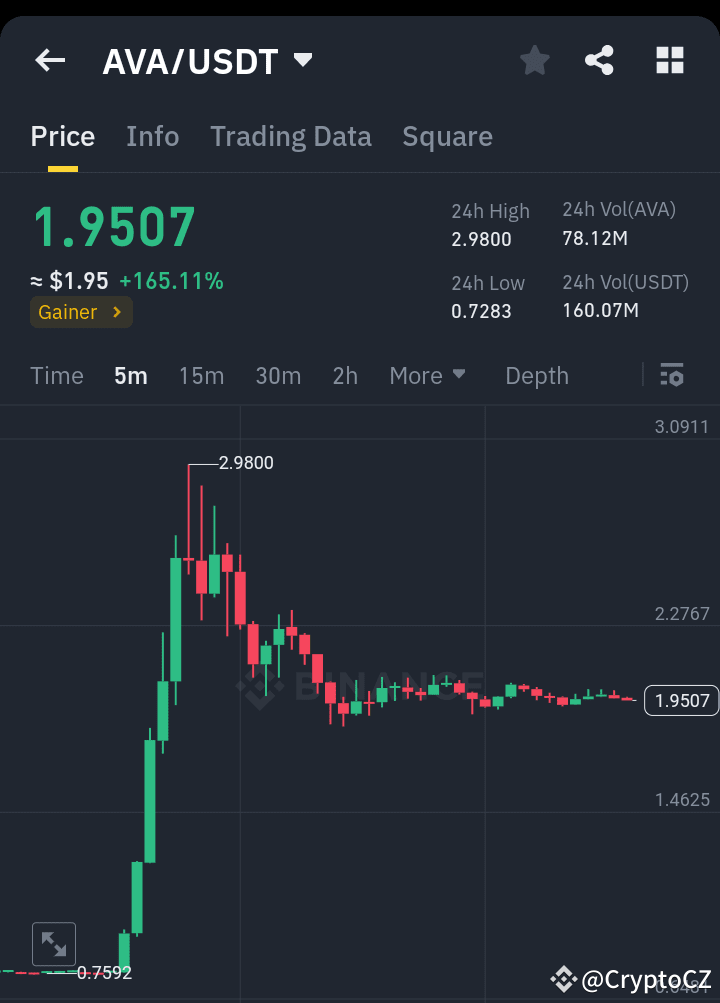 AVA/USDT Technical Analysis: Buying, Selling, and Stop Loss | CryptoCZ on Binance Square