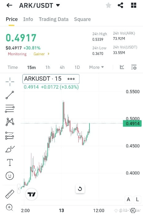 $ARK 💯🔥 /USDT Technical Setup ARK is showing strong bulli | RB-Trader Official on Binance Square