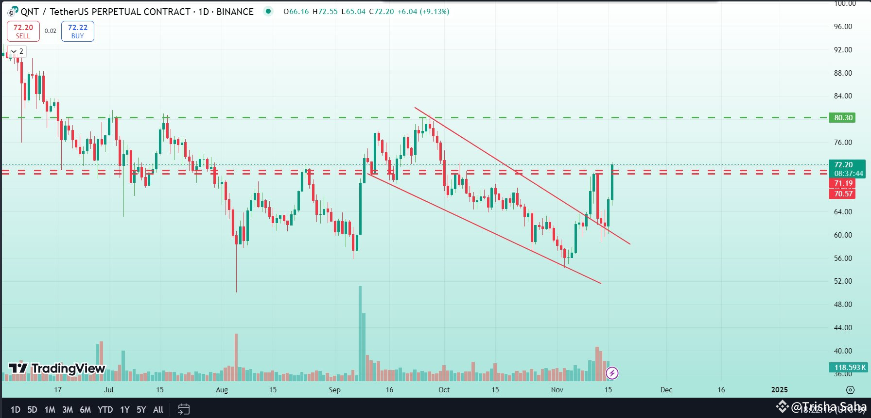 $QNT has surged out of its descending channel, reclaiming t | Trisha_Saha on Binance Square