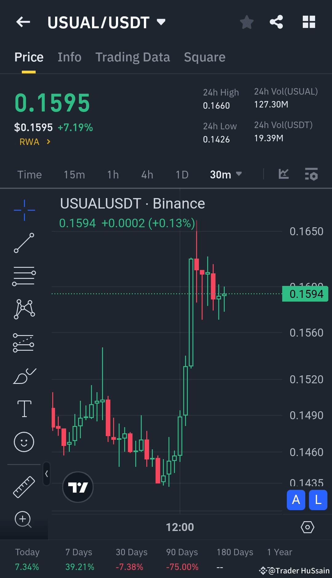 📈$USUAL is Anything But Usual Today! Price: $0.1595 (+7.1 | Trader HuSsain on Binance Square