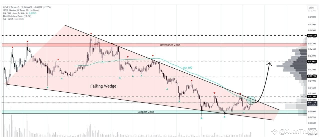 MEME Token Is Steadily Consolidating In A Descending Wedge P ...