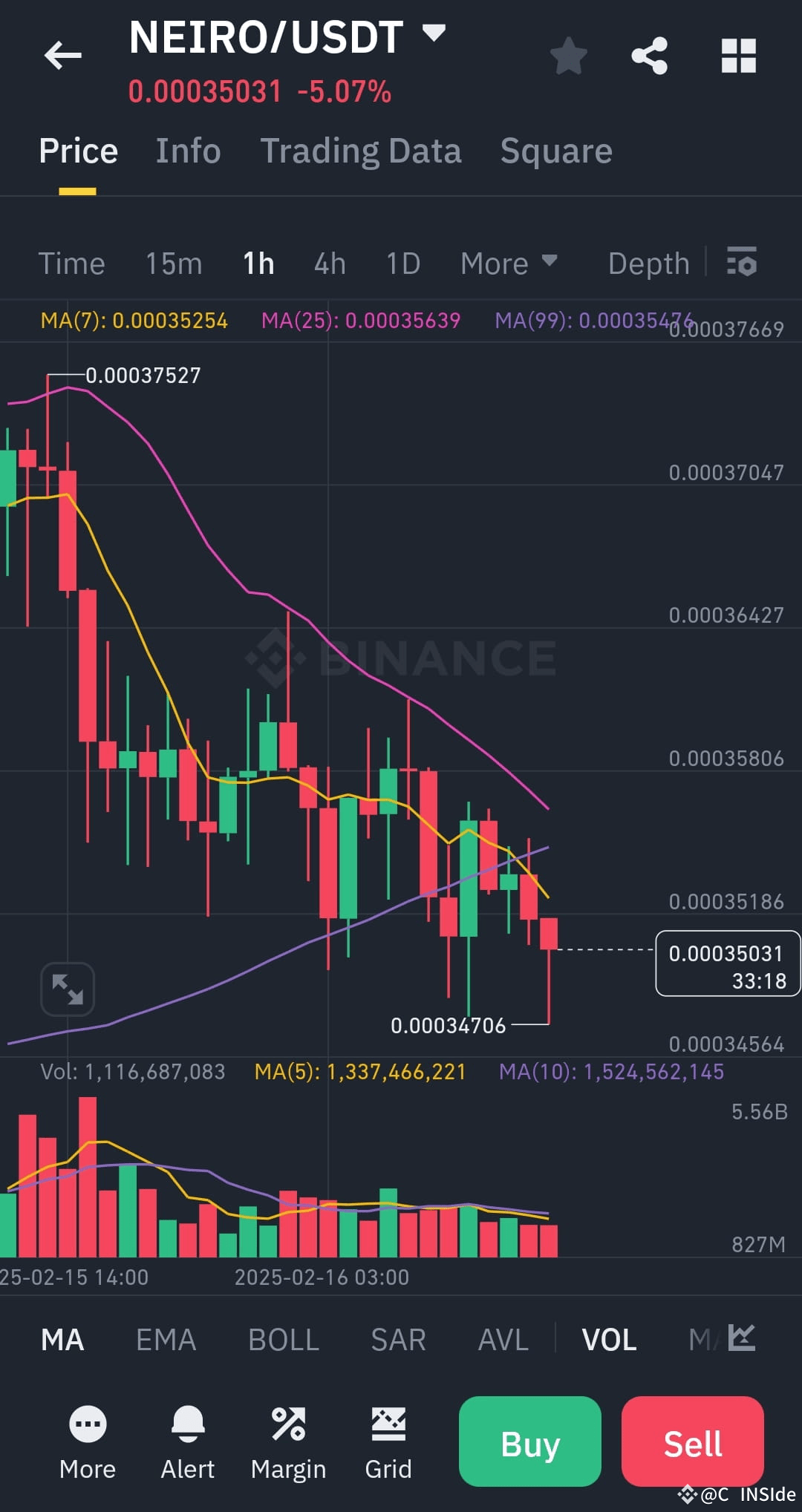 📉 NEIRO/USDT Analysis – Market Update 🔥 📍 Current Price: | CoINSIde on Binance Square