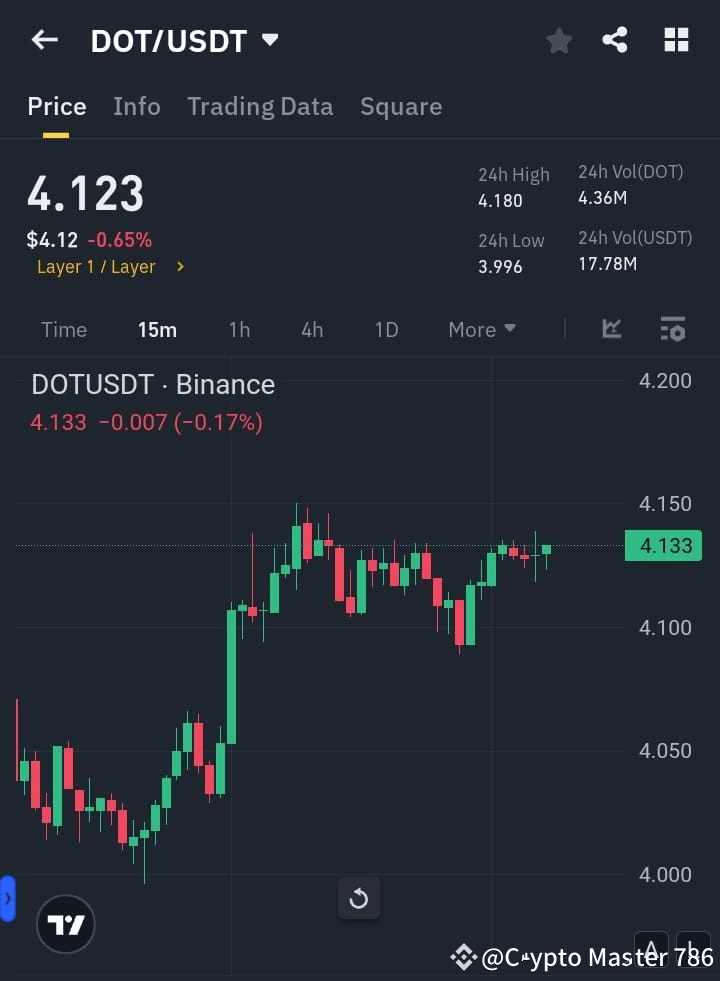 $DOT /USDT – Breakout Watch! Current Price: $4.123 (-0.65%) | Crypto Master 786 on Binance Square