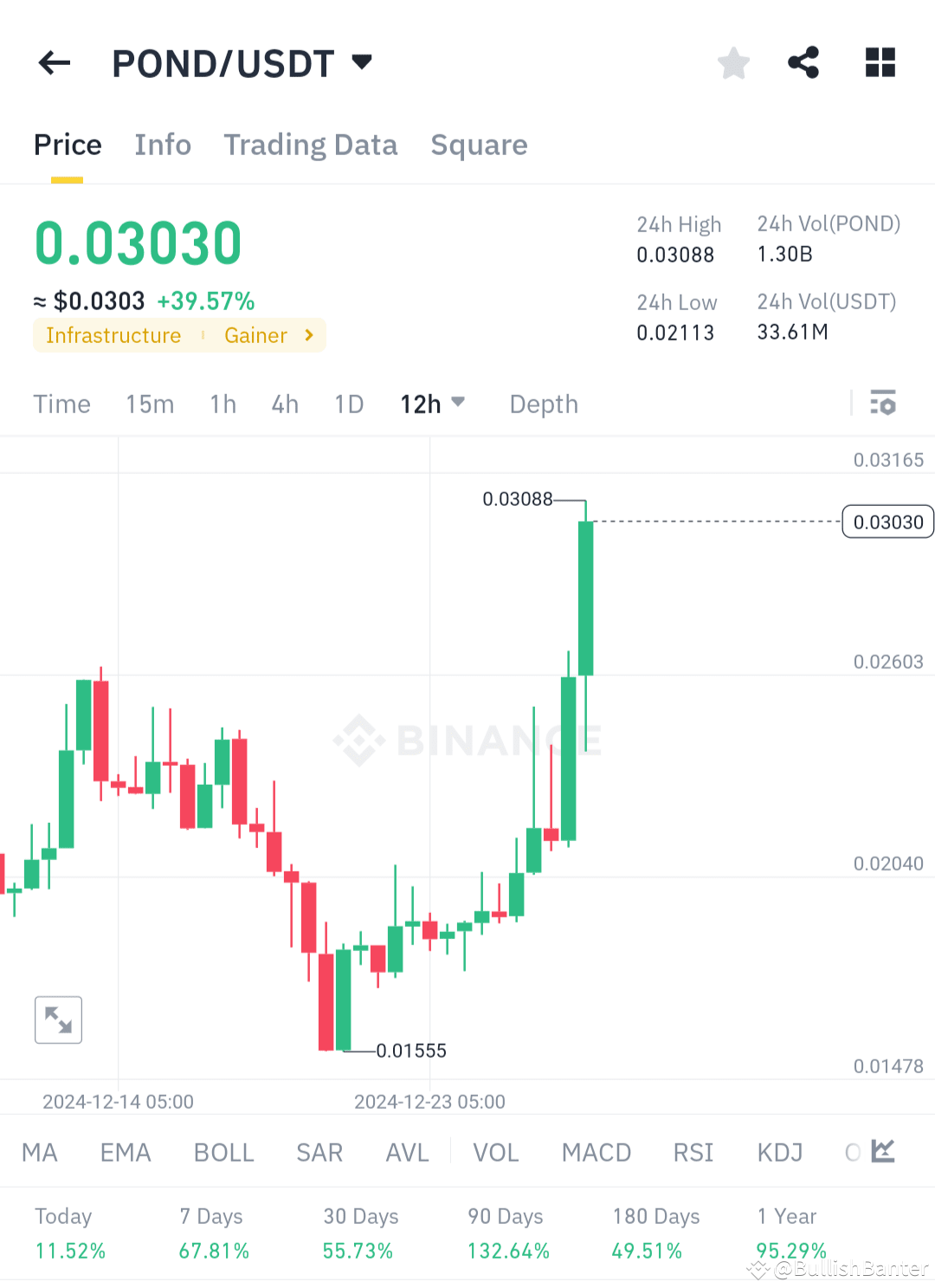 $POND /USDT: A Stellar Rally with Room for More.. $POND ha | BullishBanter on Binance Square