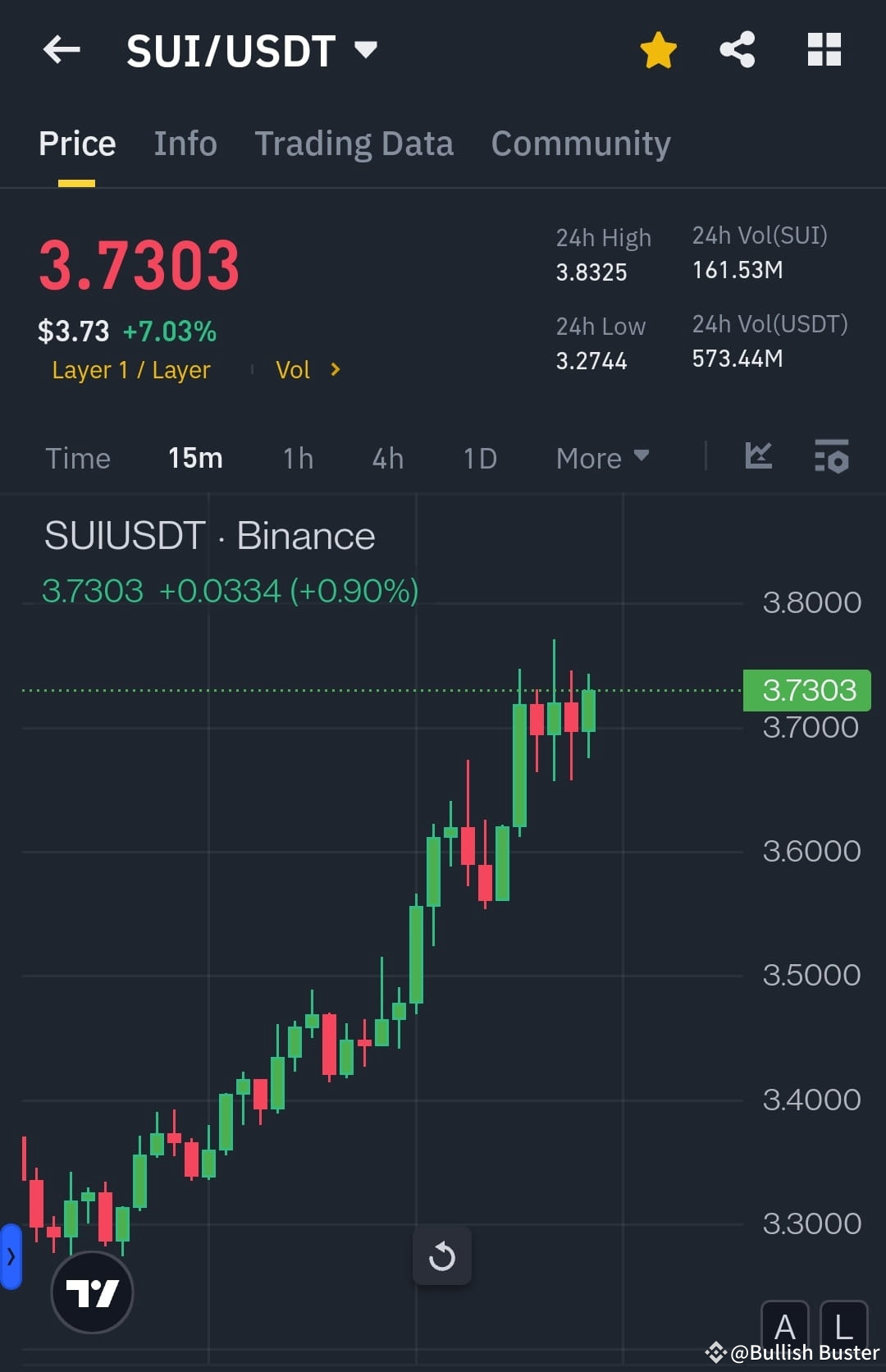 $SUI /USDT Bullish Trade Setup 🚀🔥 Entry Zone: $3.7000 – $ | Bullish Buster on Binance Square