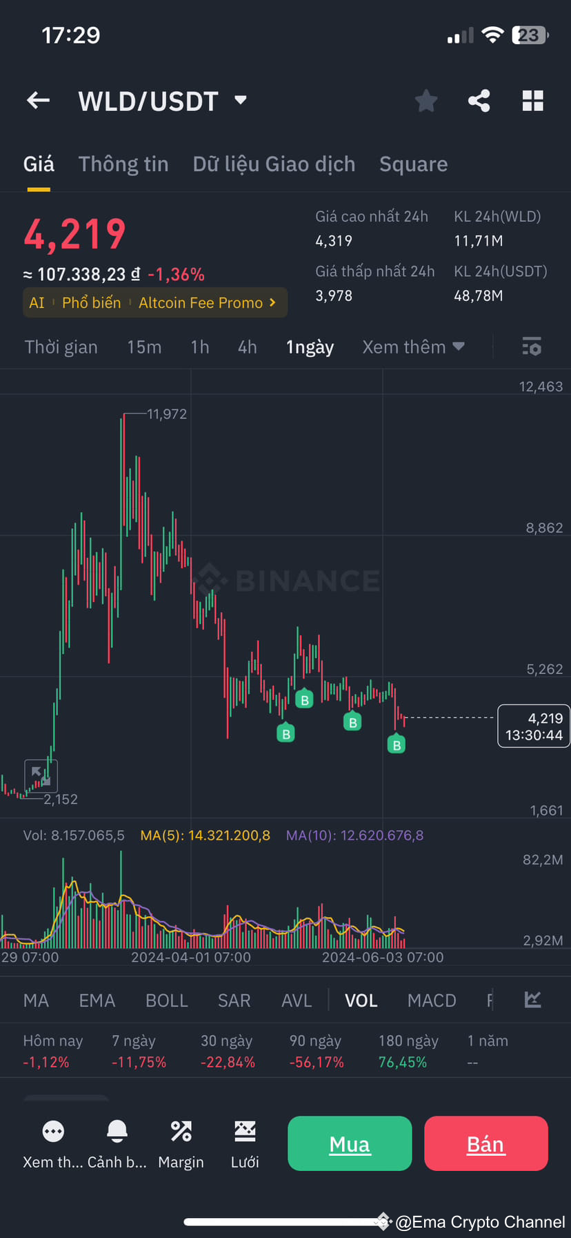 $WLD The product will pump strongly around October this yea | Ema Crypto Channel on Binance Square