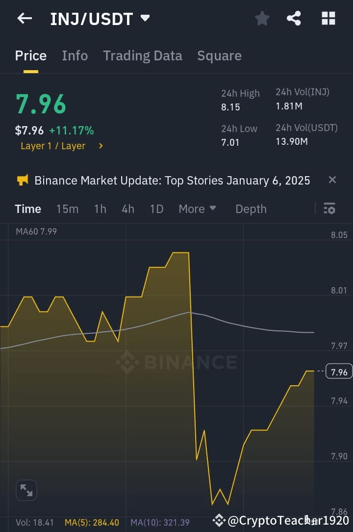 Here’s a sample technical analysis post for Binance focused | CryptoTeacher1920 on Binance Square