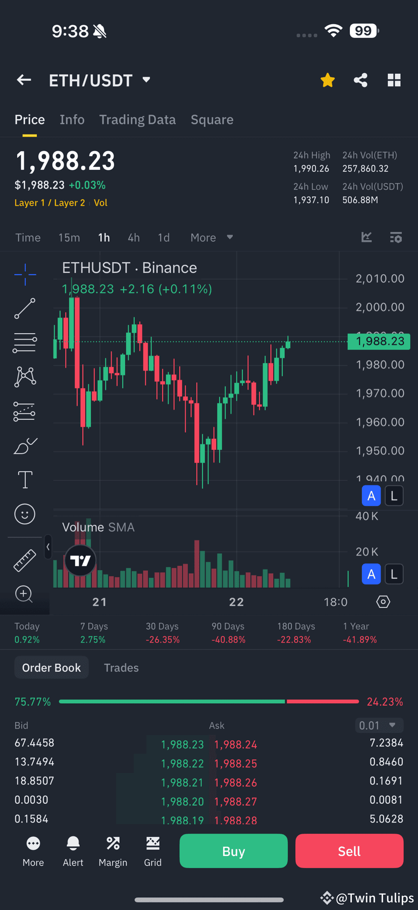 🚀 $ETH /USDT Trade Update! 🚀 📈 Current Price: $1,988.23 | Twin Tulips on Binance Square