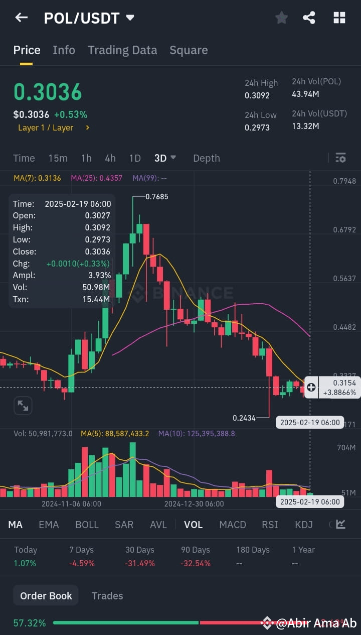 🚀 POL/USDT - Ready for a Strong Comeback? 🔥 📊 Current Pr | Abir Ama Ab on Binance Square