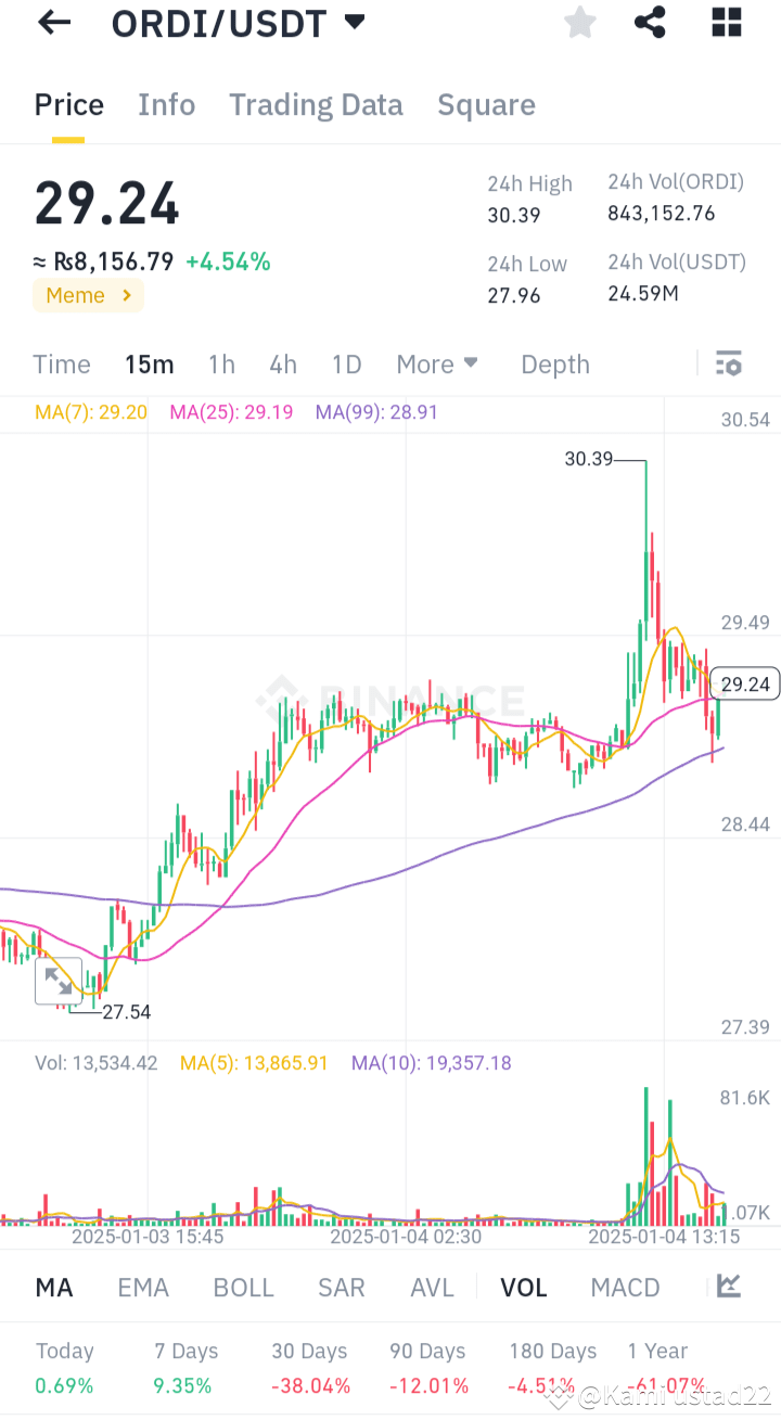 $ORDI Breaks Through: $1.0071K Short Liquidation at $29.106 | Kami ustad22 on Binance Square