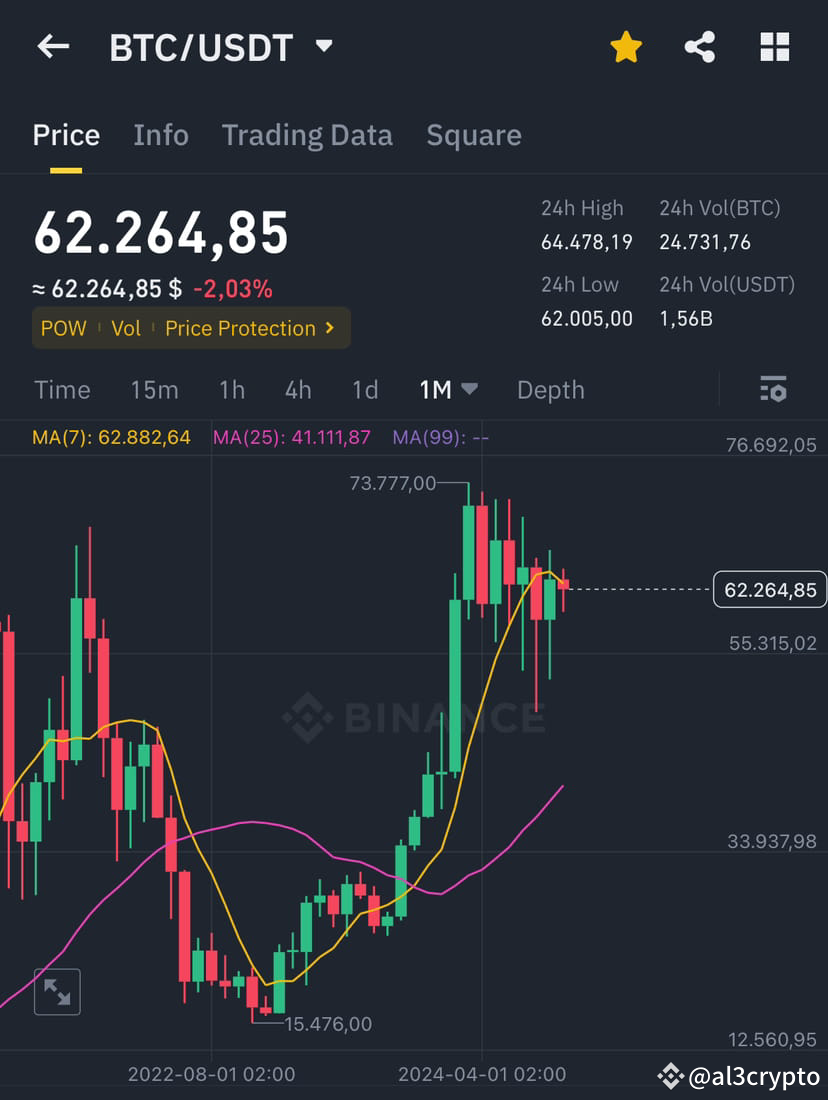 🚨🚨$BTC BREAKOUT REJECTED 🚨🚨 🍀🍀 🚀🚀🚀 Bitcoin recently | al3crypto on ...