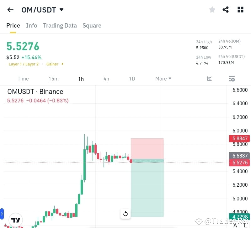 $OM /USDT - Key Levels & Setup Current Price: $5.5276 Re | Trader Rai on Binance Square