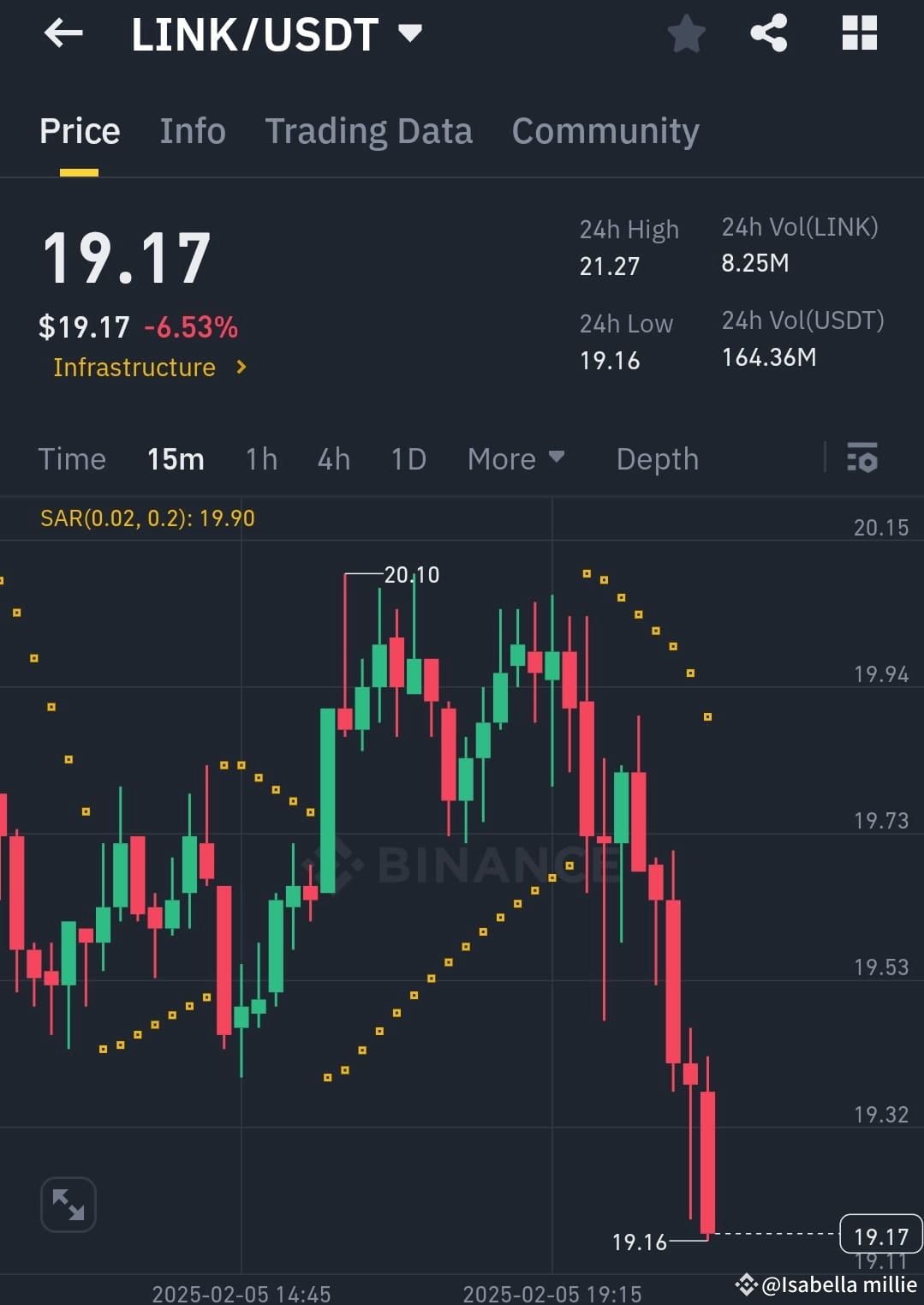 $LINK /USDT Short Signal - Bears Taking Control! $LINK /U | C Queen on Binance Square