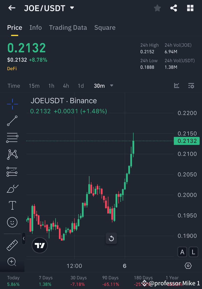 $JOE /USDT Breakout – Bullish Momentum Gaining Strength!🔥💯 | Professor Mike Official on Binance ...
