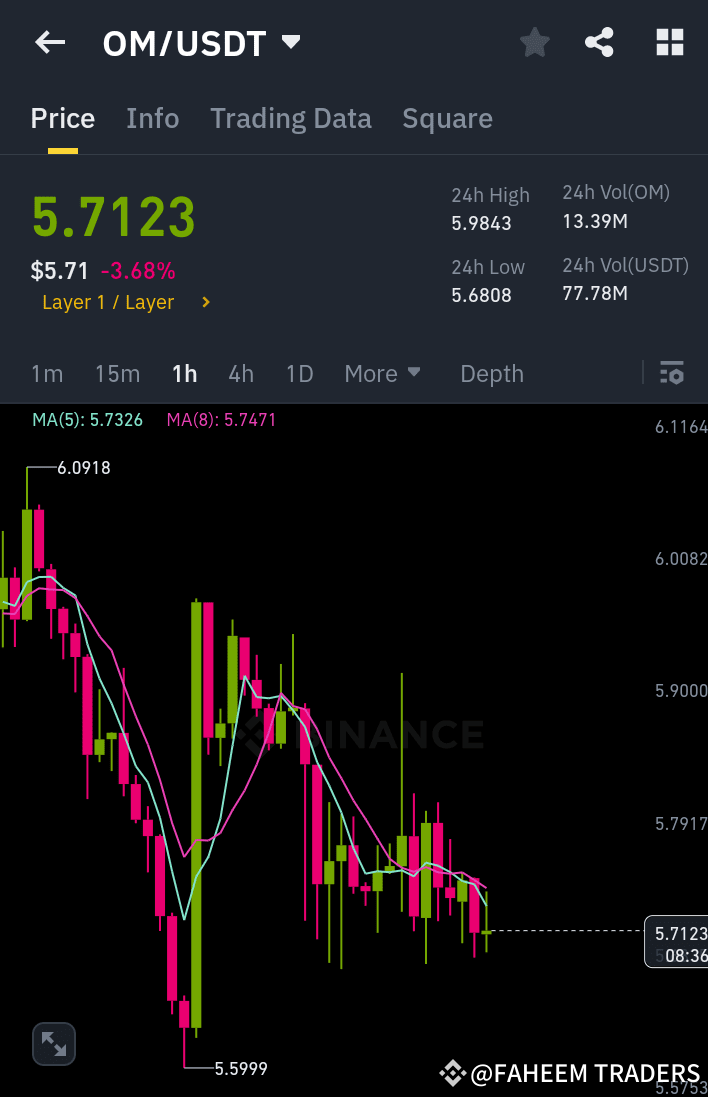 $OM Analysis of OM/USDT 1H Chart & Trade Suggestion 🟥 | FAHEEM TRADERS on Binance Square