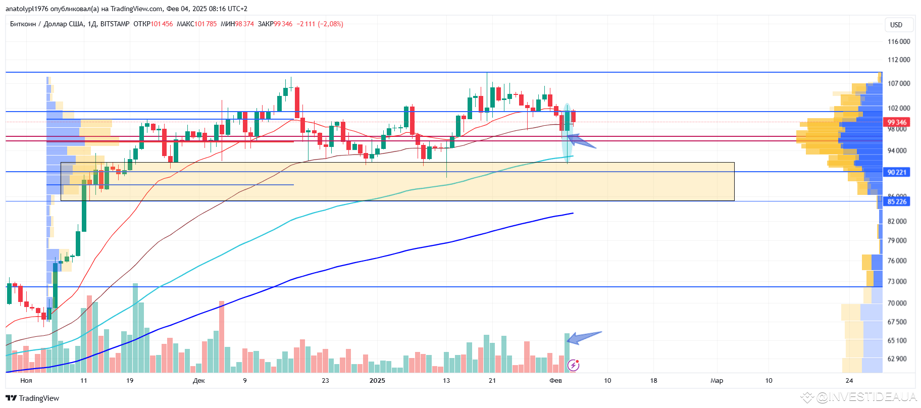 📊 Analysis #BTC on the 2-hour chart 🔹 Structure break to | INVESTIDEAUA ...