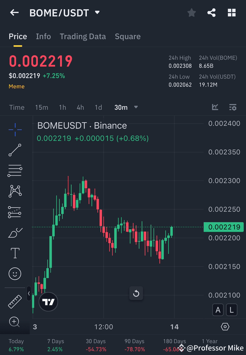 $BOME /USDT – Bull Run Alert! 🔥💯 BOME/USDT is showing sig | Professor Mike on Binance Square