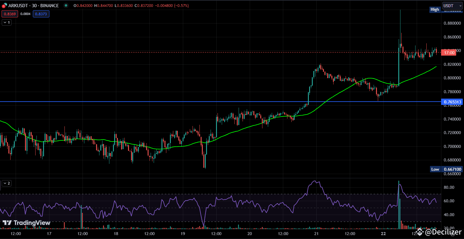 $ARK is gaining momentum, supported at $0.28 with a target o ...