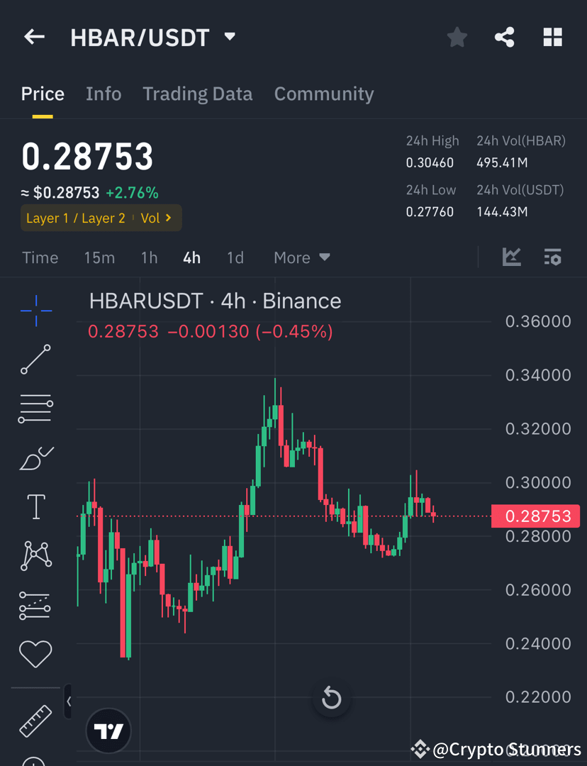 $HBAR /USDT – Strong Momentum with Bullish Outlook $HBAR/US | Crypto Stunners on Binance Square