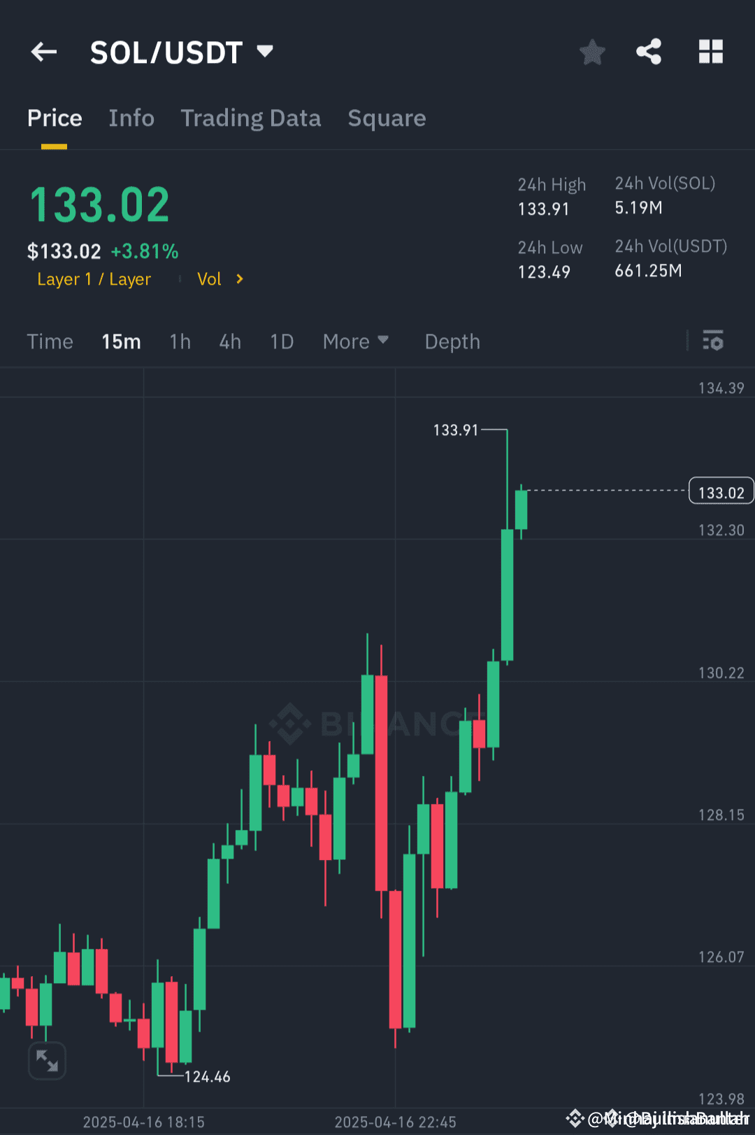$SOL Nails Another Perfect Move—Textbook Precision in Play | Minhaj imranullah on Binance Square