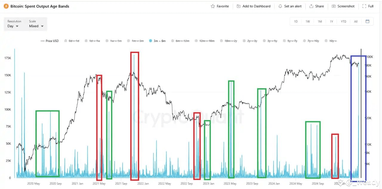 $BTC Massive Bitcoin Shift Hints at Impending Volatility Ar | _Wendy on Binance Square