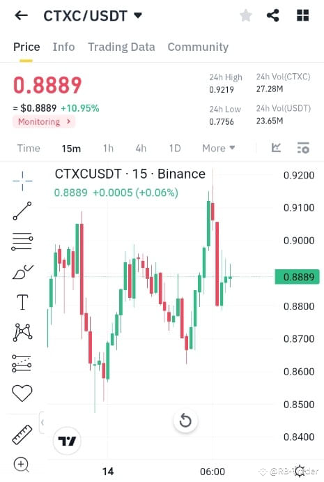 $CTXC /USDT Technical Analysis – Spotting Key Targets 🎯 | RB-Trader on Binance Square