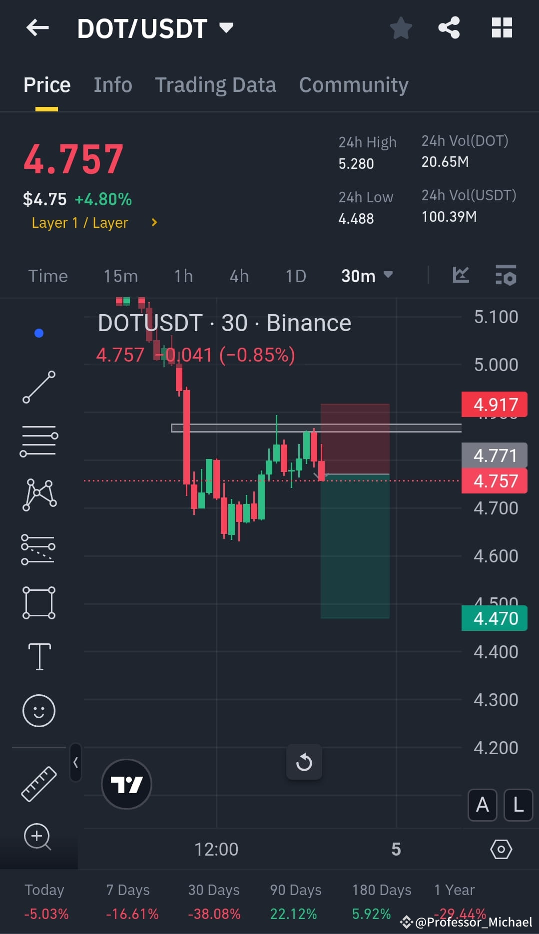 $DOT /USDT BEARISH REVERSAL IN PLAY – SHORT SETUP AHEAD! Po | Professor_Michael on Binance Square