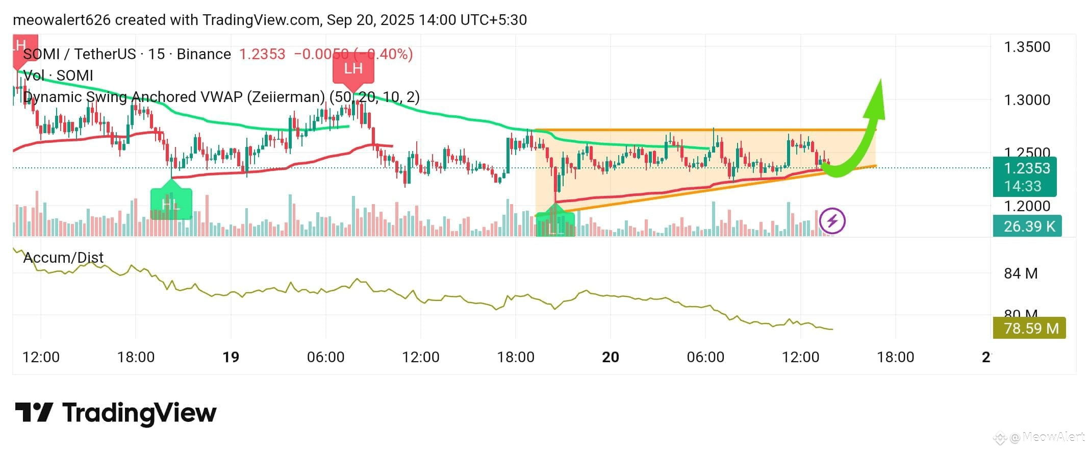 🟢 $SOMI Technical Analysis – Breakout Coming or Just Noise? | MeowAlert on Binance Square
