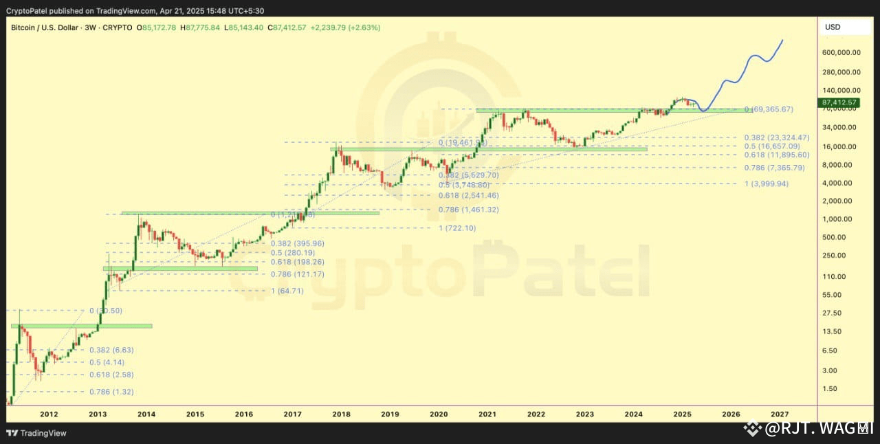 Everyone’s Scared of #Bitcoin Red Candles... I see Opportuni | RJT ...