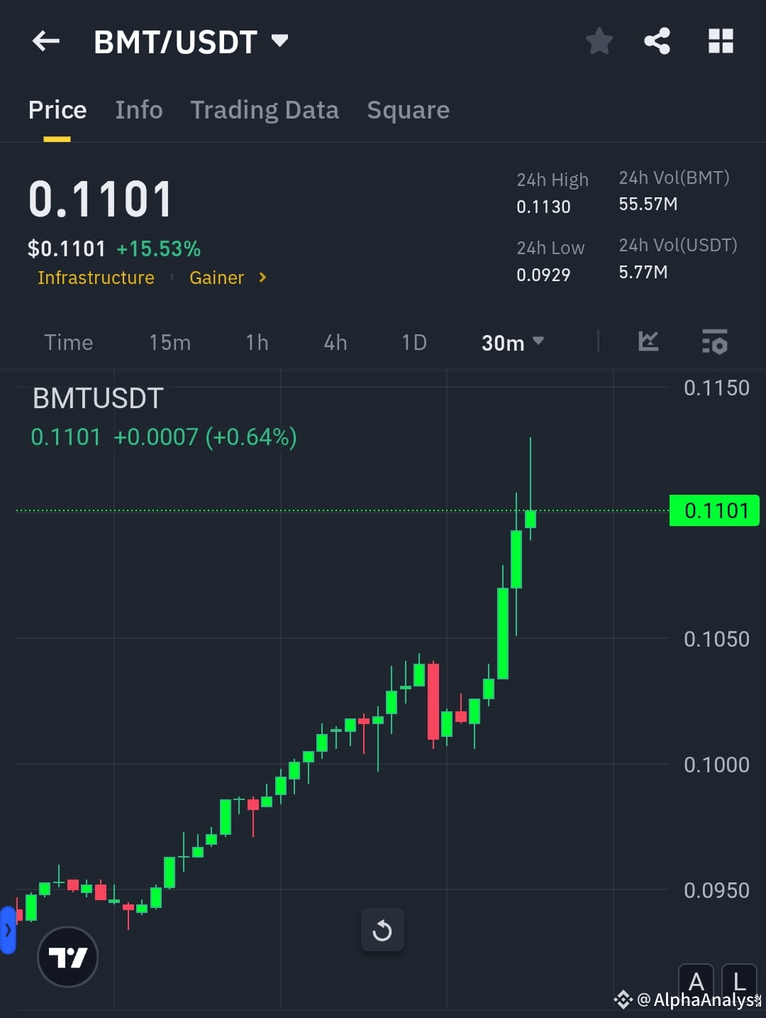 🚀 $BMT /USDT – Explosive Breakout in Motion! 📈🔥 Current | AlphaAnalyst on Binance Square
