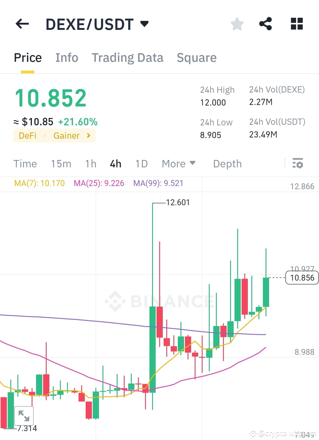 🚀$DEXE DEXE/USDT is Skyrocketing! 🚀 | Binance 💎 Current | crypto waseem on Binance Square