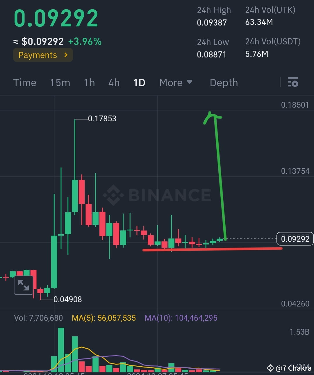 $UTK Bullish Confirmation 🔥💲 Consider Volume 🙏🔥 | 7 Chakra on Binance ...