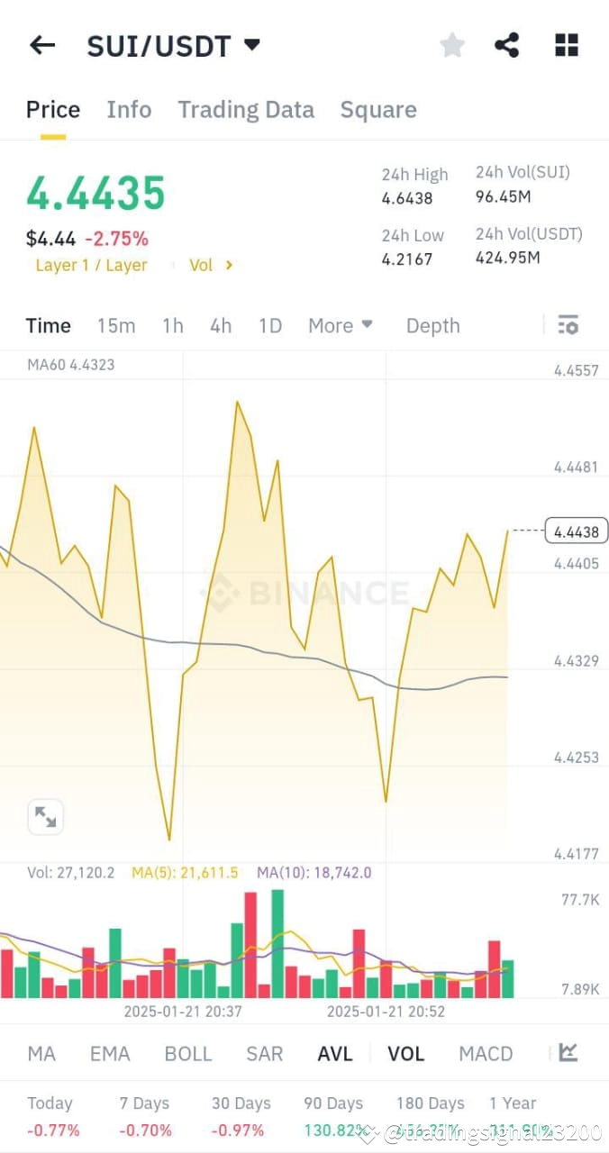SUI/USDT Trading Overview Price Details Current Price: $4. | tradingsignal23200 on Binance Square