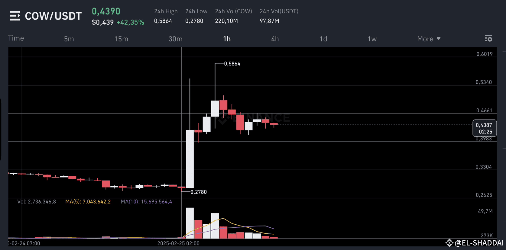 $COWUSDT Analysis 🚨 - Volatility Peaks as Bulls Struggle to | EL-SHADDAI on Binance Square