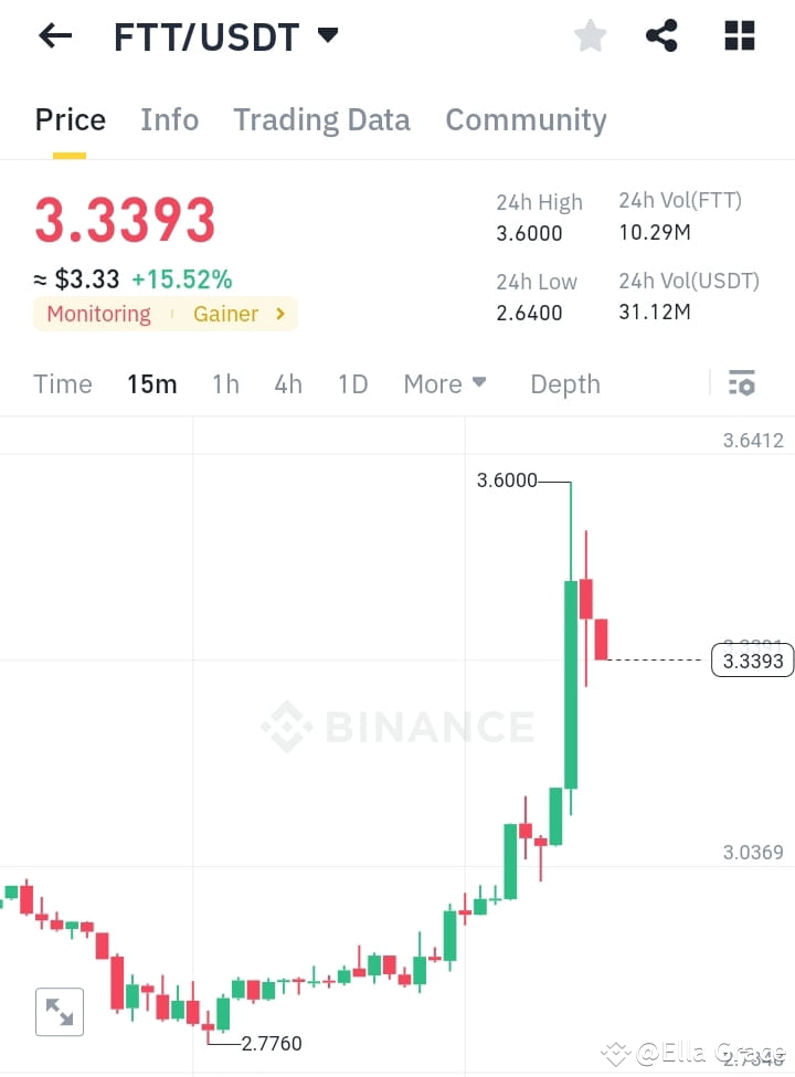 Here’s a short technical analysis and trade signal for the $ | Ella Grace on Binance Square