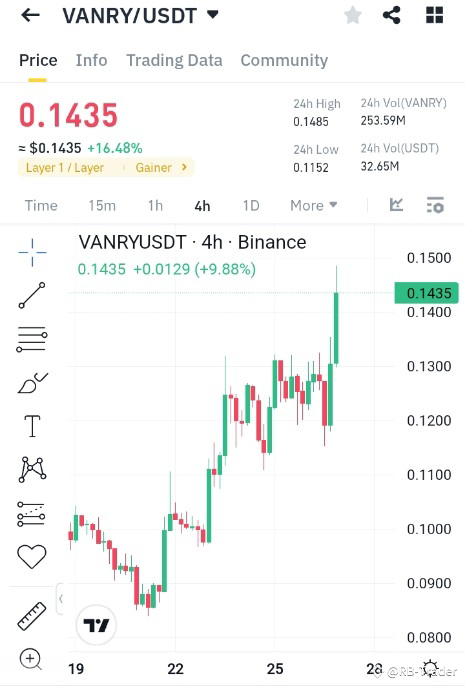 Binance Technical Analysis: $VANRY /USDT 🚀 Current Price | RB Trader Official on Binance Square