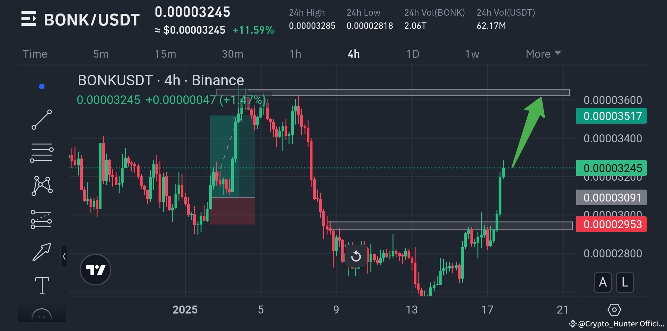 $BONK /USDT: BULLISH RUN CONTINUES, NEW HIGHS IN SIGHT 🚀🔥 | Professor_Michael on Binance Square