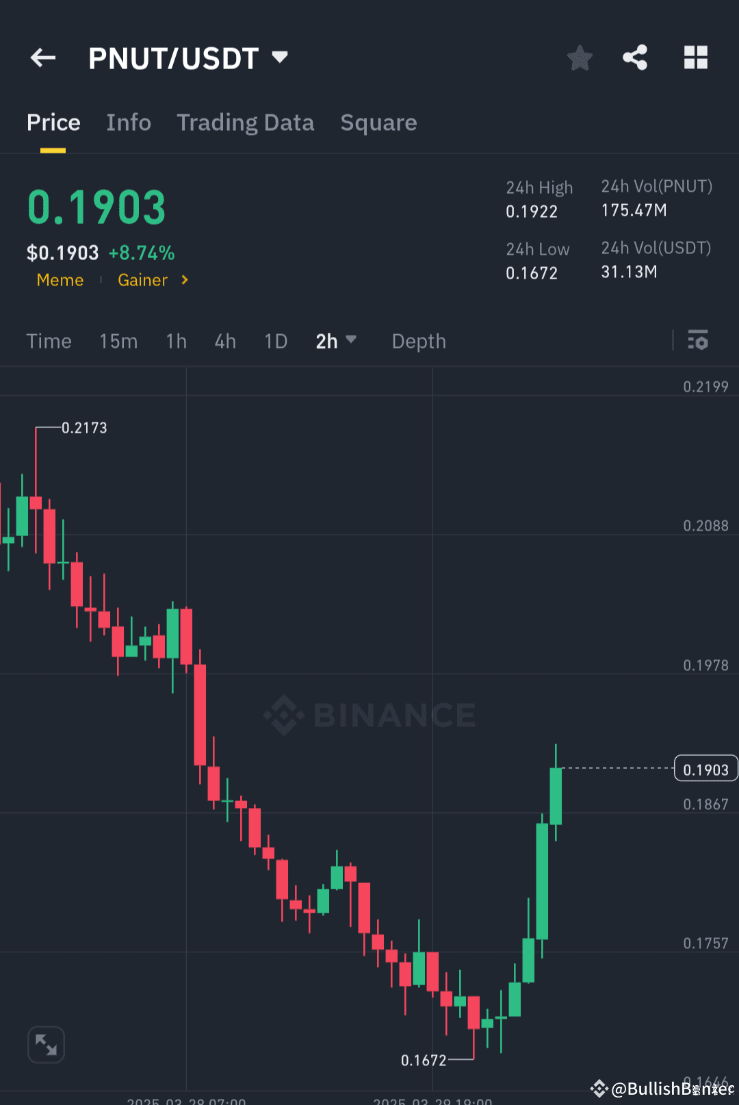 $PNUT /USDT – Another Solid Win with Bulls in Control PNUT/ | BullishBanter on Binance Square