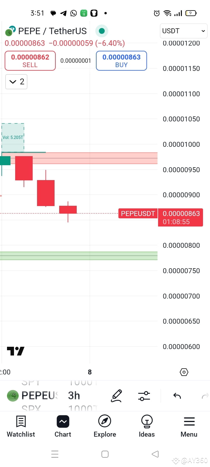 #pepe support level is so weak it's an alarming situation B | AY360 on ...