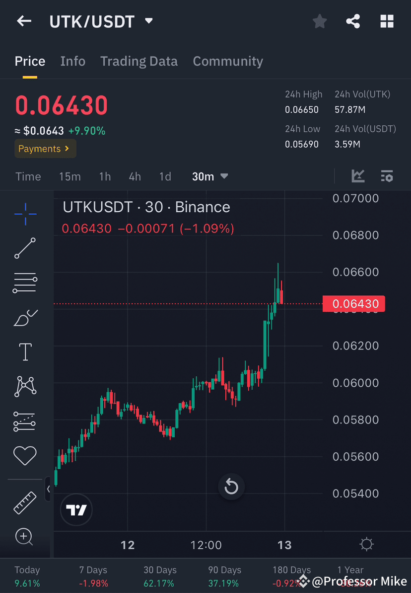 $UTK /USDT ALERT: Massive Volatility Brewing! 🔥💯 $UTK is t | Professor Mike on Binance Square