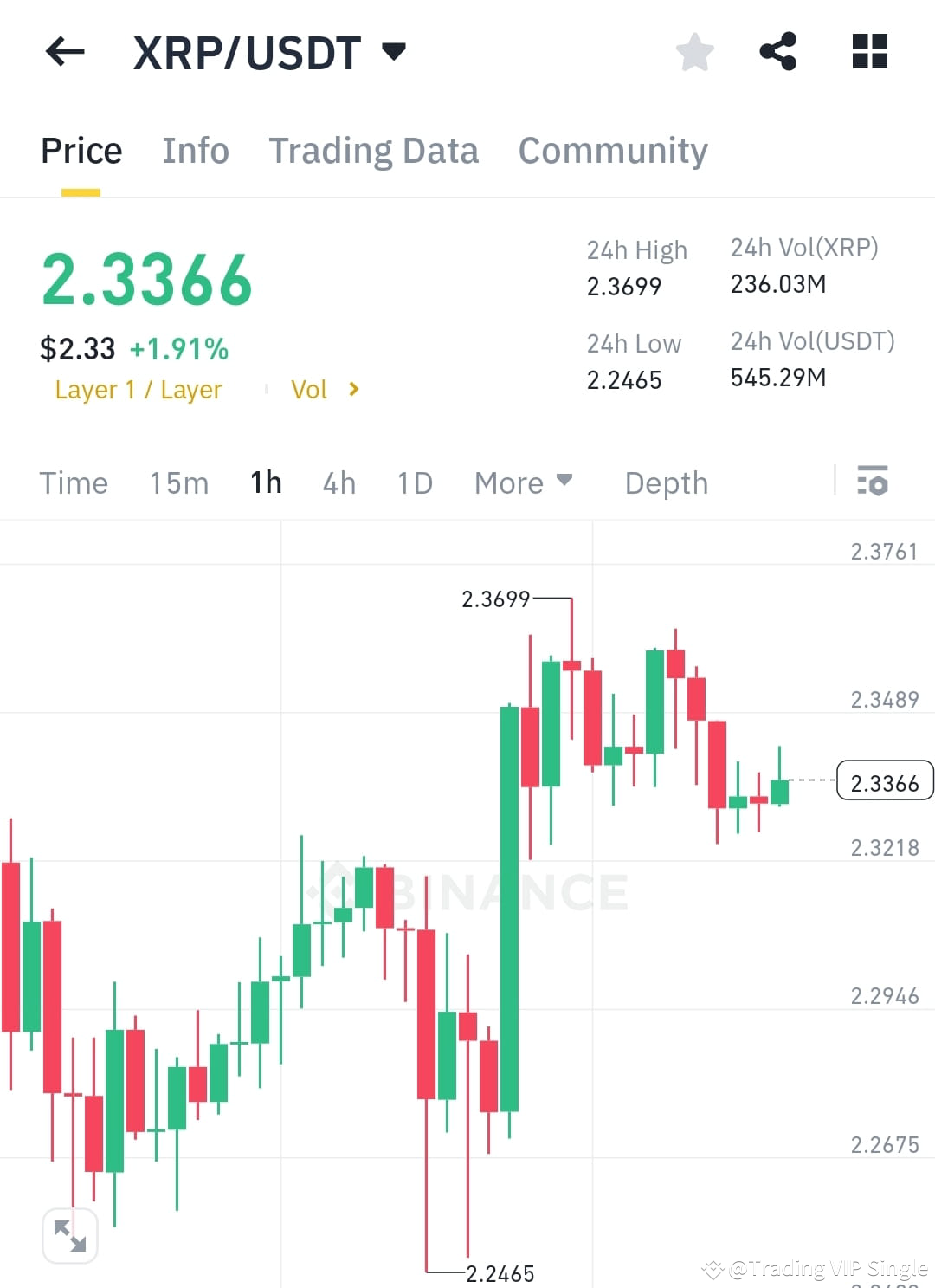 $XRP /USDT Technical Analysis 🎯 Current Price: $2.33 (+1 | Trading VIP Single on Binance Square