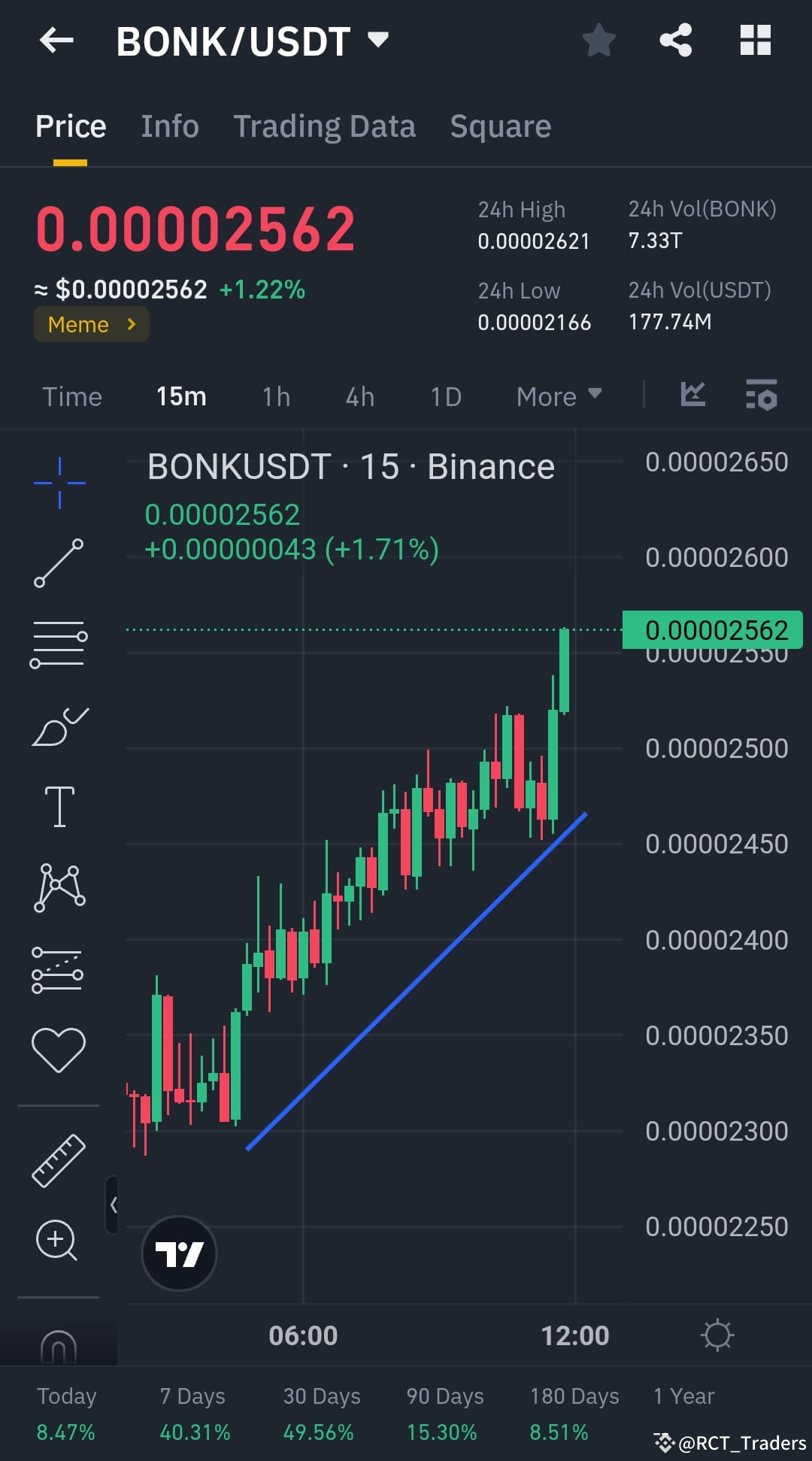 🚨 $BONK /USDT Analysis Alert 🚨 💥 Current Price: 0.000025 | Professor Mike on Binance Square