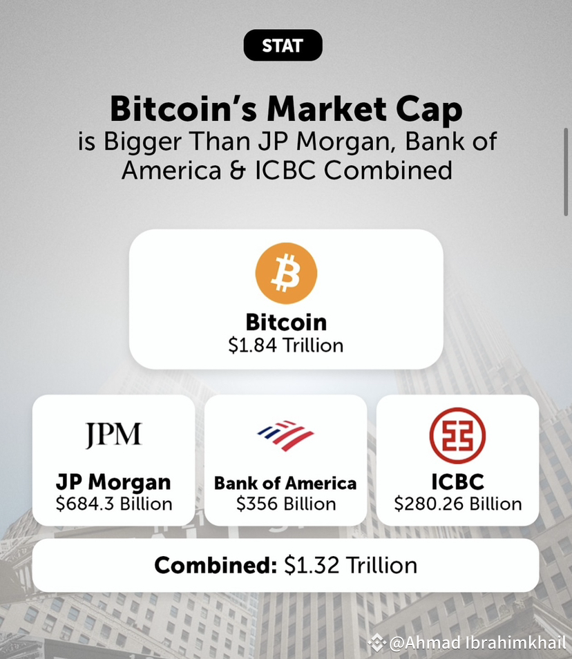 #CryptoNewss Bitcoin's Market Cap is Bigger Than JP Morgan | Ahmad Ibrahimkhail on Binance Square