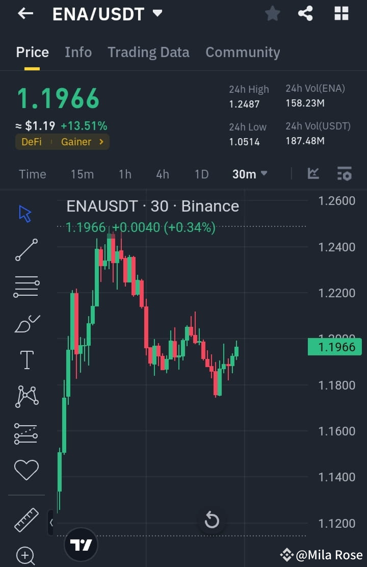 $ENA /USDT Bull Run Outlook 💥 💯 Ready for next move upd | Mila Rose on Binance Square