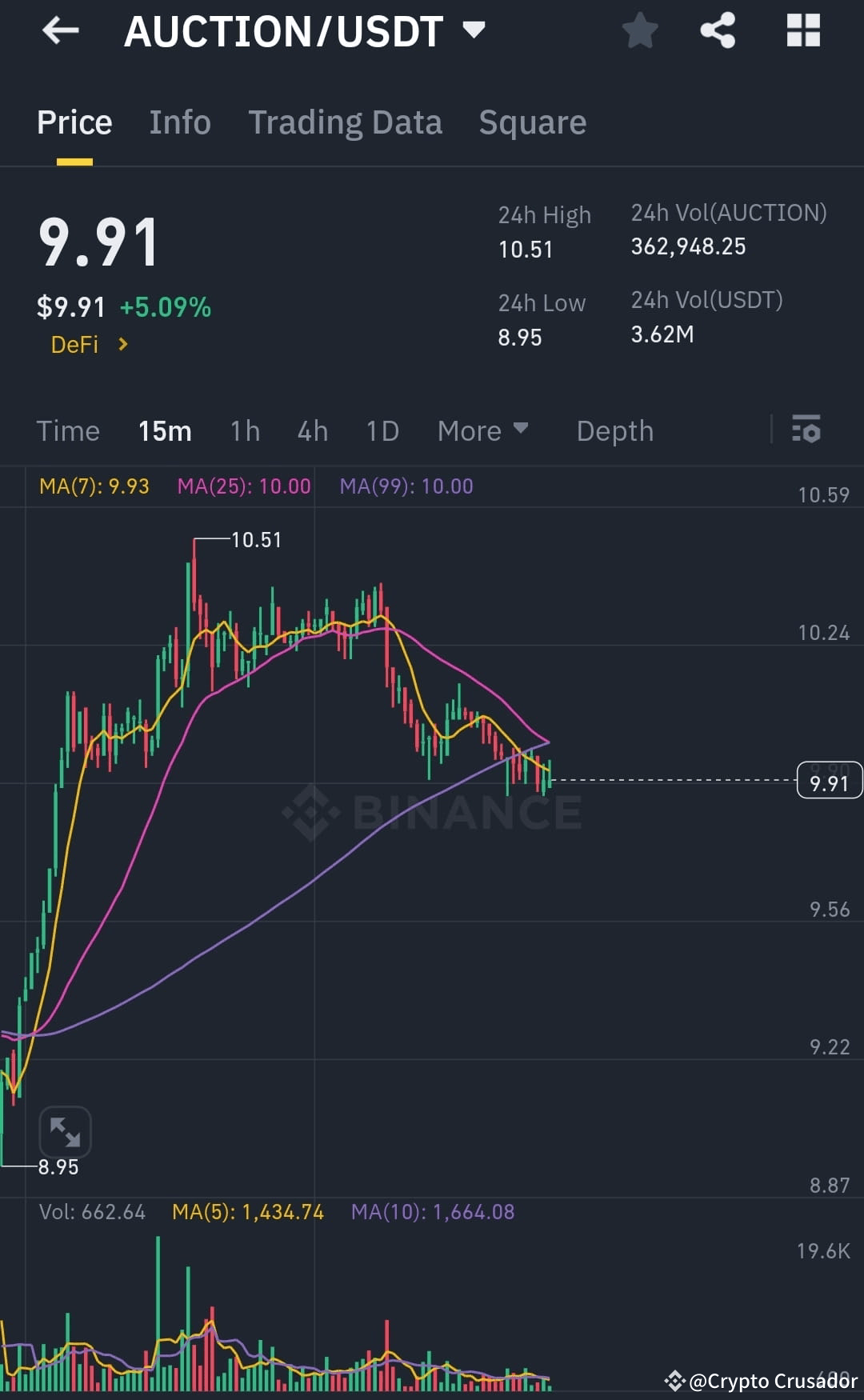 $AUCTION /USDT – Long Trade Setup AUCTION is trading at $ | Crypto Crusador on Binance Square
