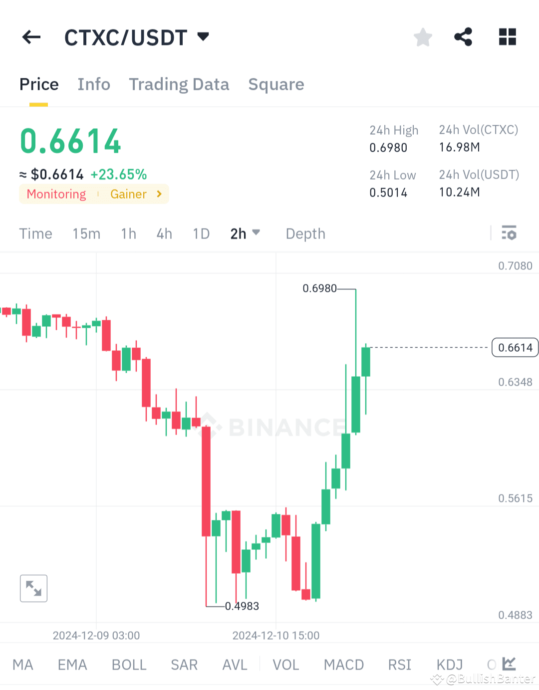 $CTXC /USDT Price Surge: Key Levels to Watch for Profitable | BullishBanter on Binance Square