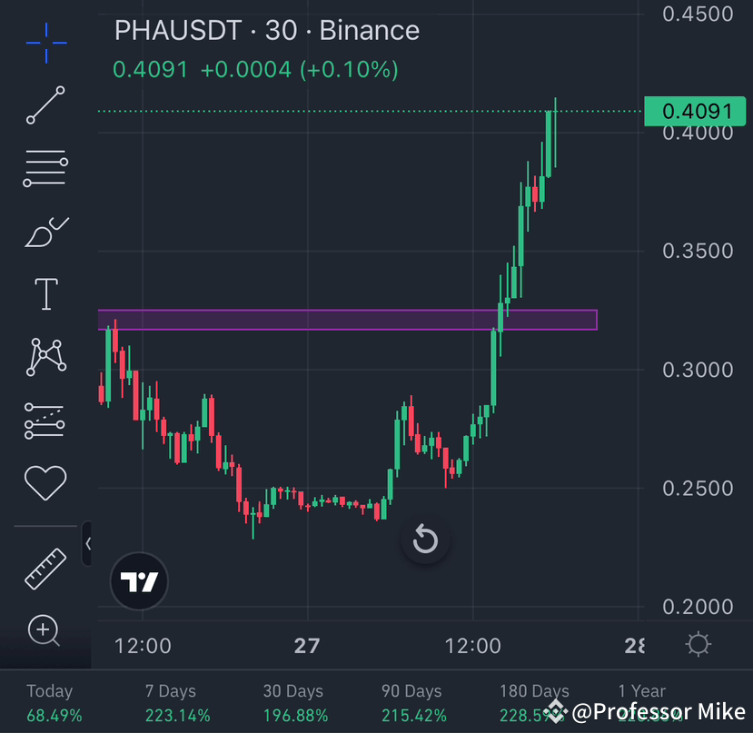 $PHA USDT on Binance: Explosive Growth Continues – Stay Aler | Professor Mike on Binance Square
