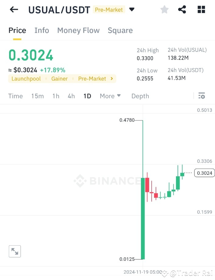 🚀 $USUAL /USDT: The New Launchpool Star! 🌟 🔹 Pre-Market | Trader Rai on Binance Square